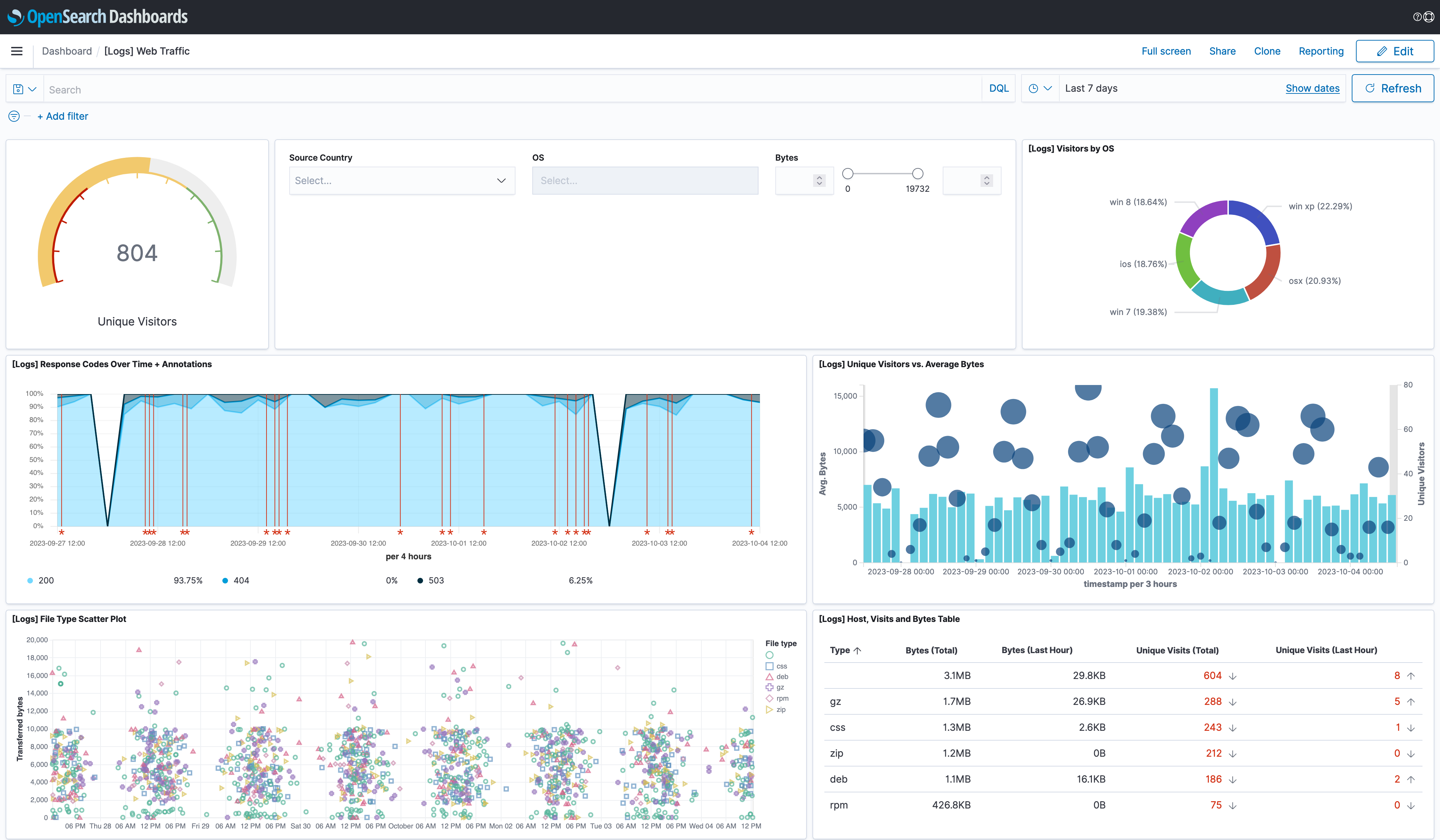 Pricing of OpenSearch cloud